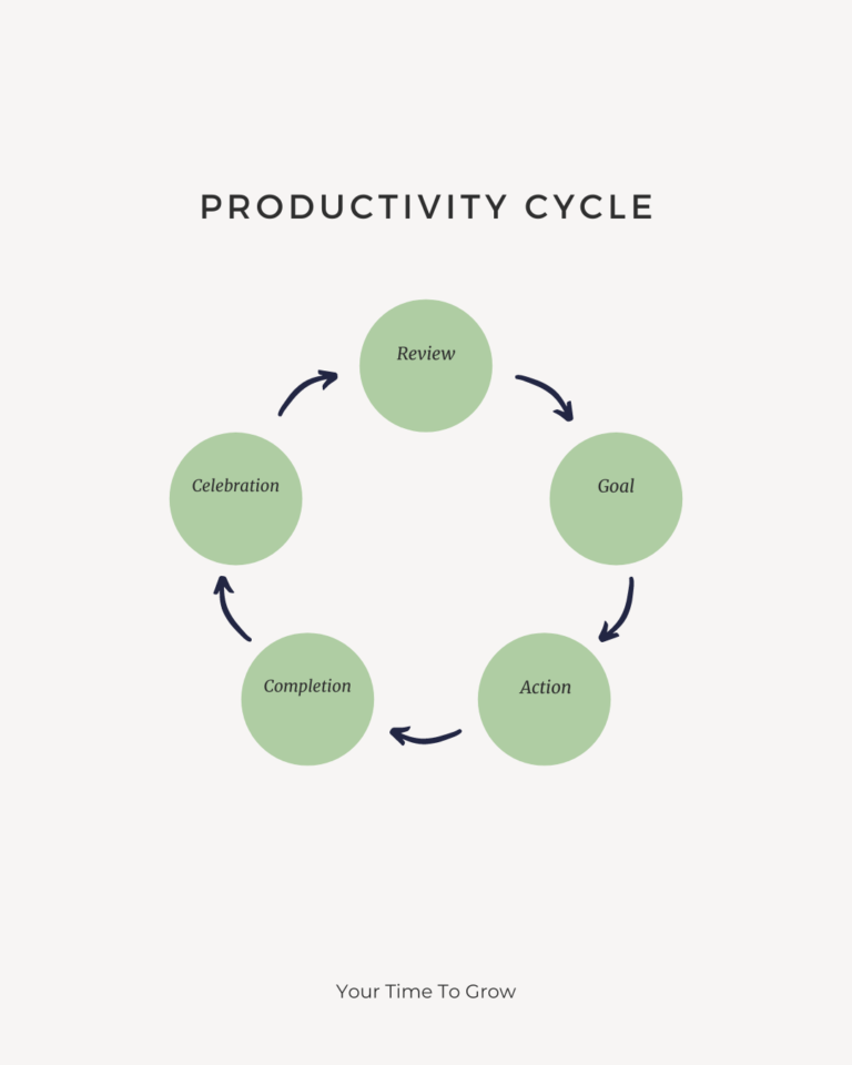 Increasing productivity using your energy cycle - www.yourtimetogrow.com